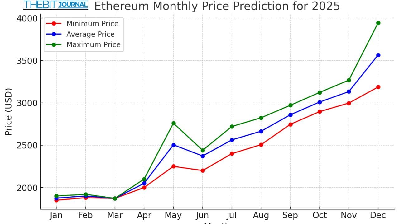 Ethereum Price Prediction 2025-2030: What to Expect in the Next Five Years