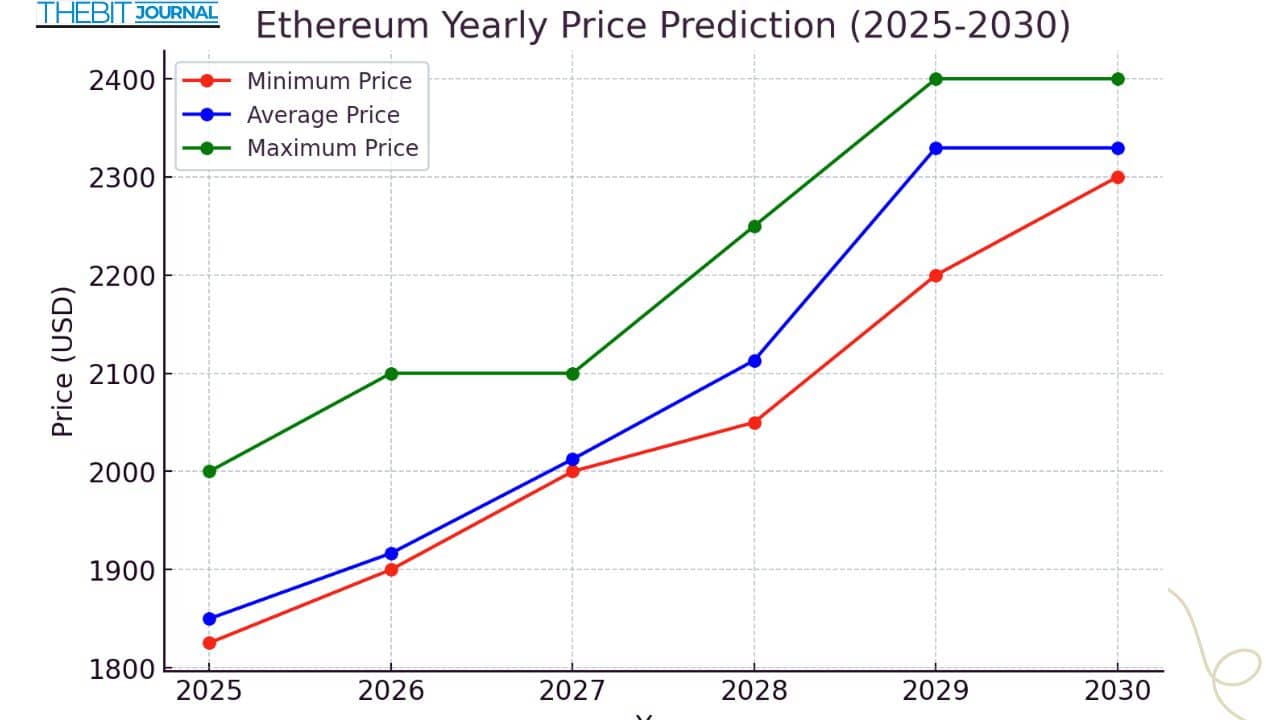 Ethereum Price Prediction 2025-2030: What to Expect in the Next Five Years