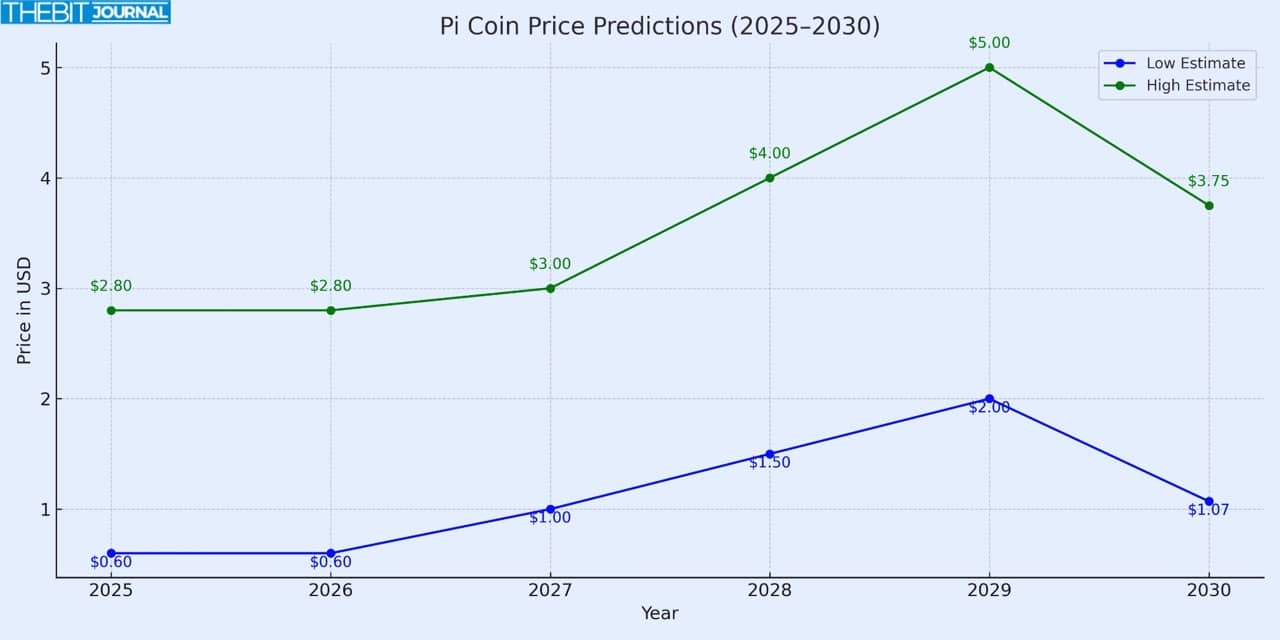 Pi Coin Price Prediction 2025-2030: Estimates and Markets