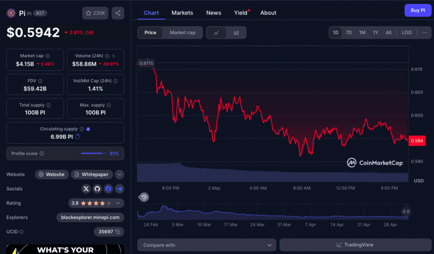 Pi Coin Price Prediction 2025-2030: Estimates and Markets