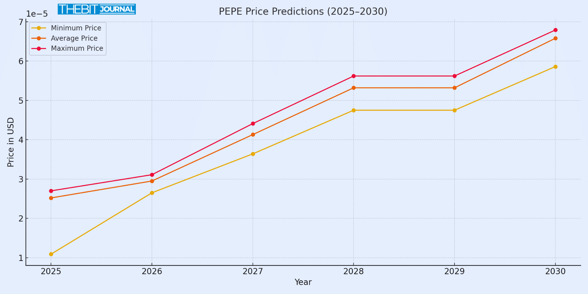 PEPE Price Prediction 2025–2030: Future Forecast & Analysis