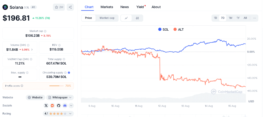 Solana Price Prediction 2025 Turns Bullish as SOL Tops Altcoin Rally
