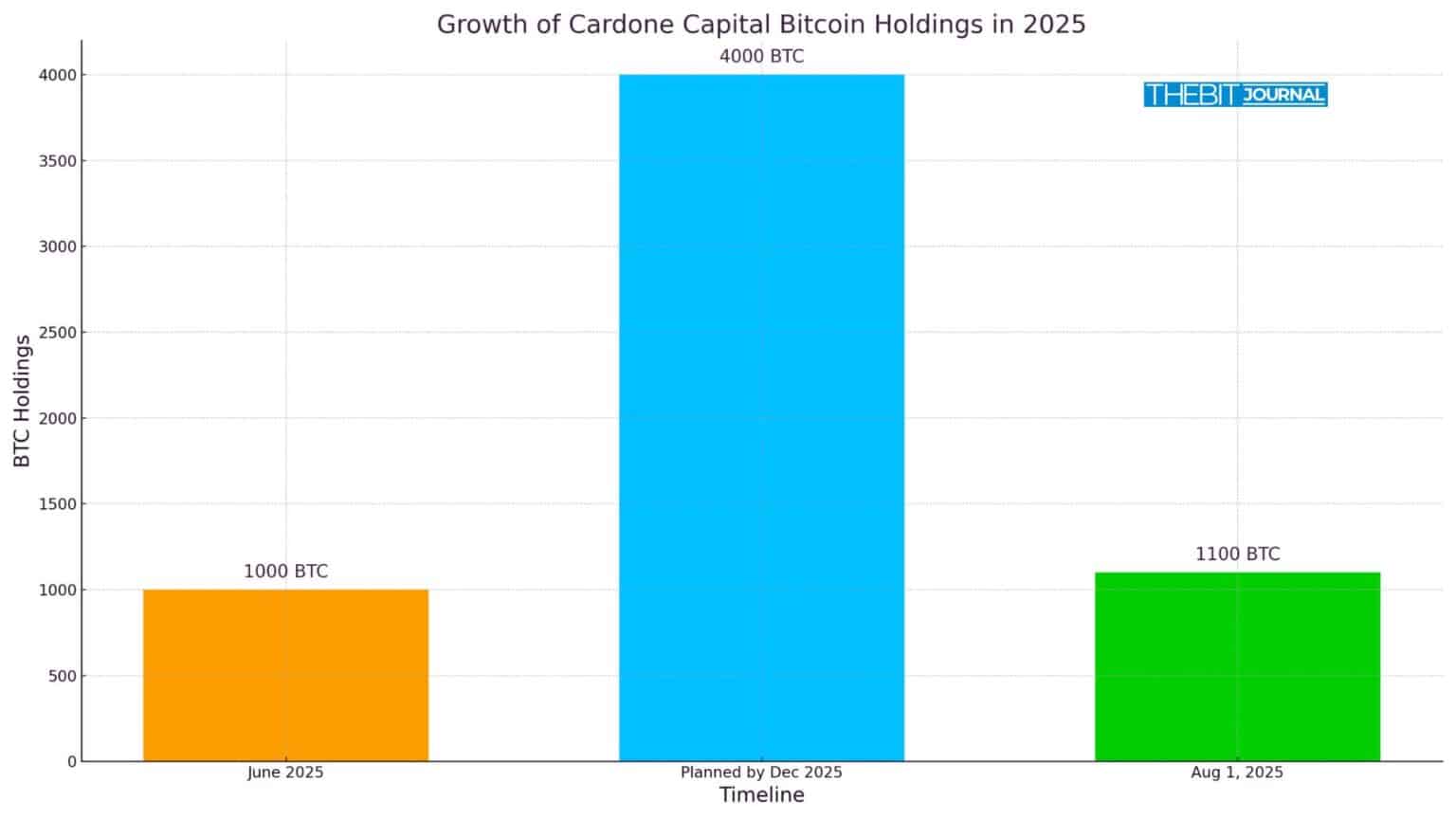 Cardone Capital Bitcoin Strategy Flips The Game In 2025
