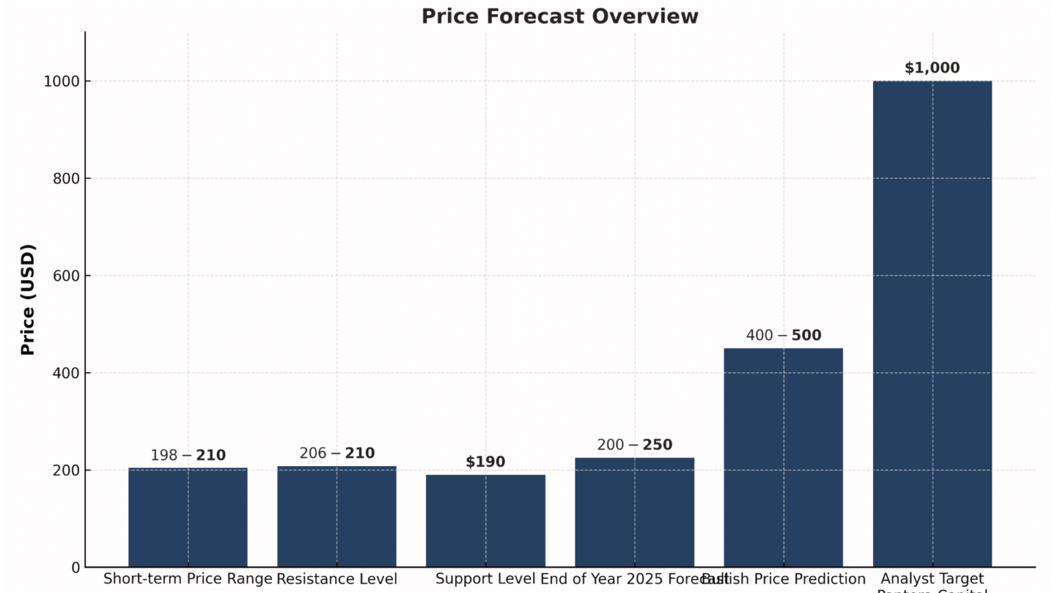 Solana Price Prediction 2025 Turns Bullish as SOL Tops Altcoin Rally