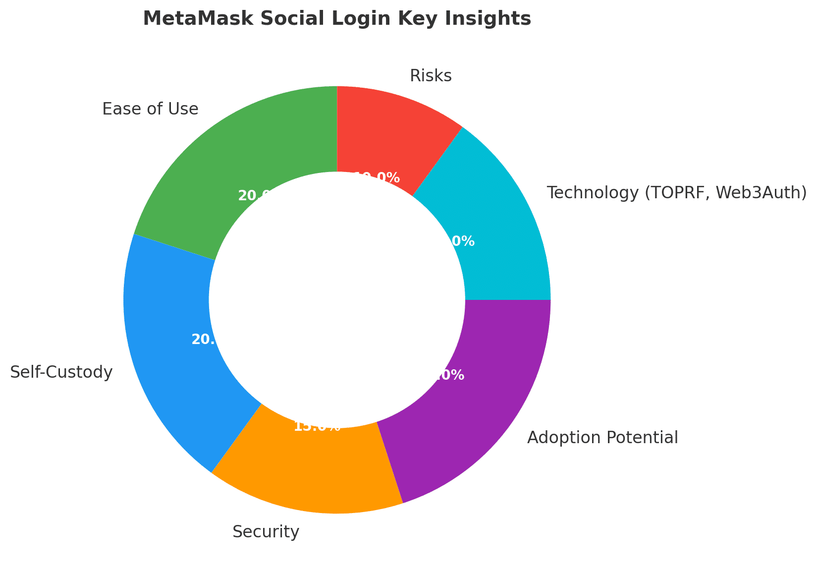 MetaMask social login could change how crypto wallets work