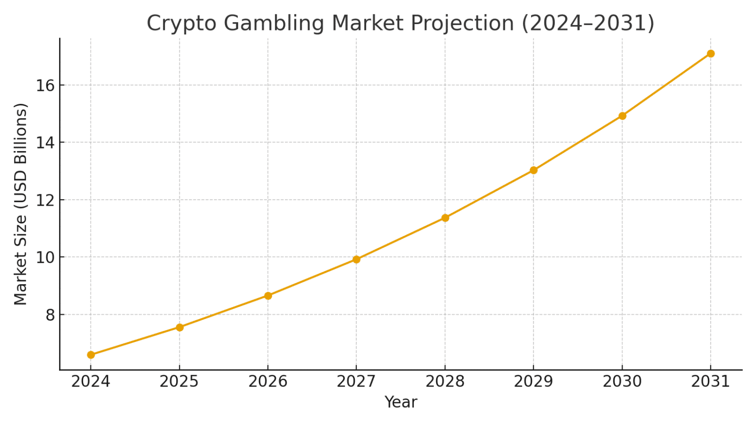 Crypto Gambling Market 2025 Outlook: Growth Tokens And Opportunities