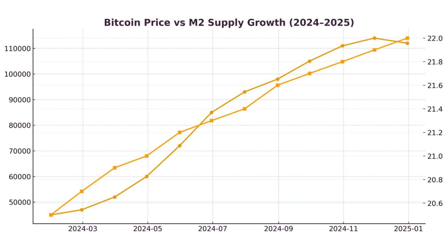 Bitcoin M2 Correlation Triggers Bullish Outlook For 2025