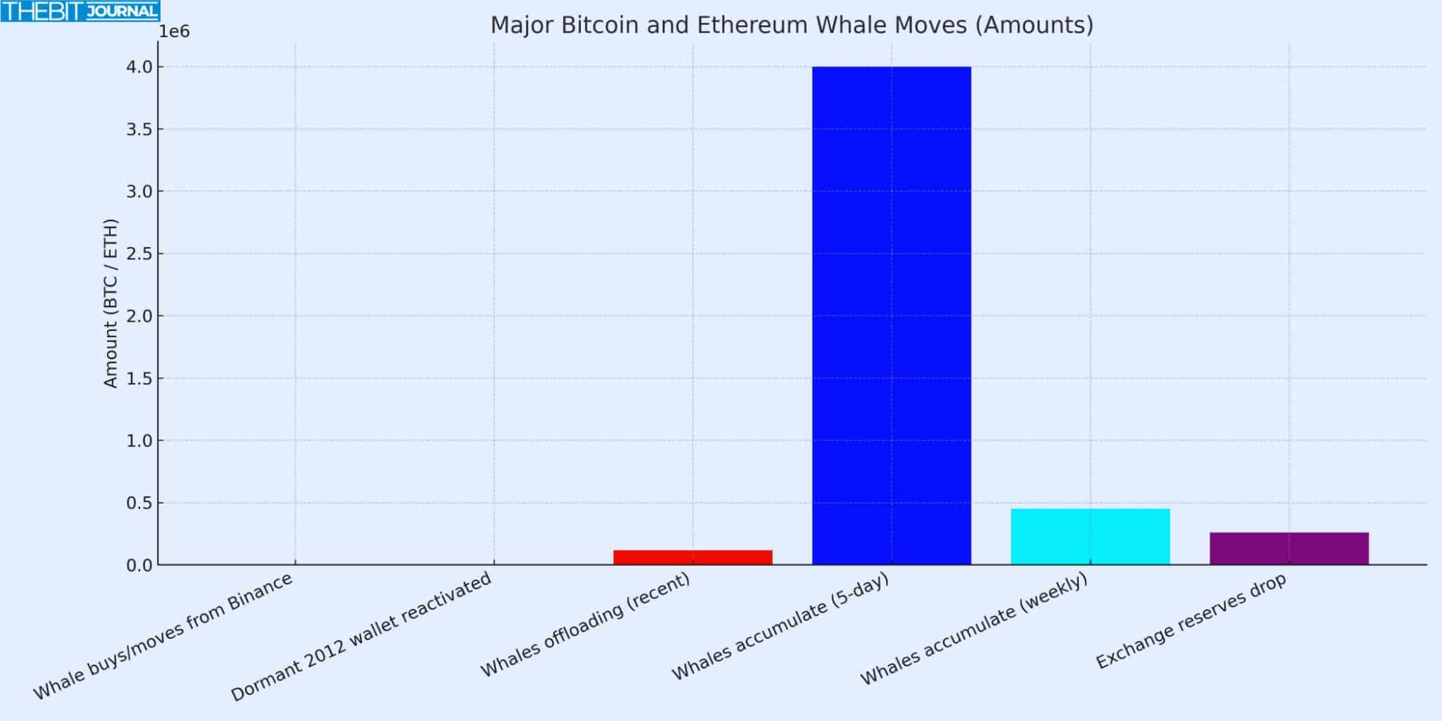 Top Crypto Whale Activities This Week