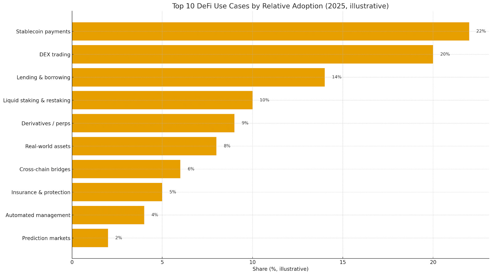 Top 10 use cases of DeFi: real DeFi applications in 2025