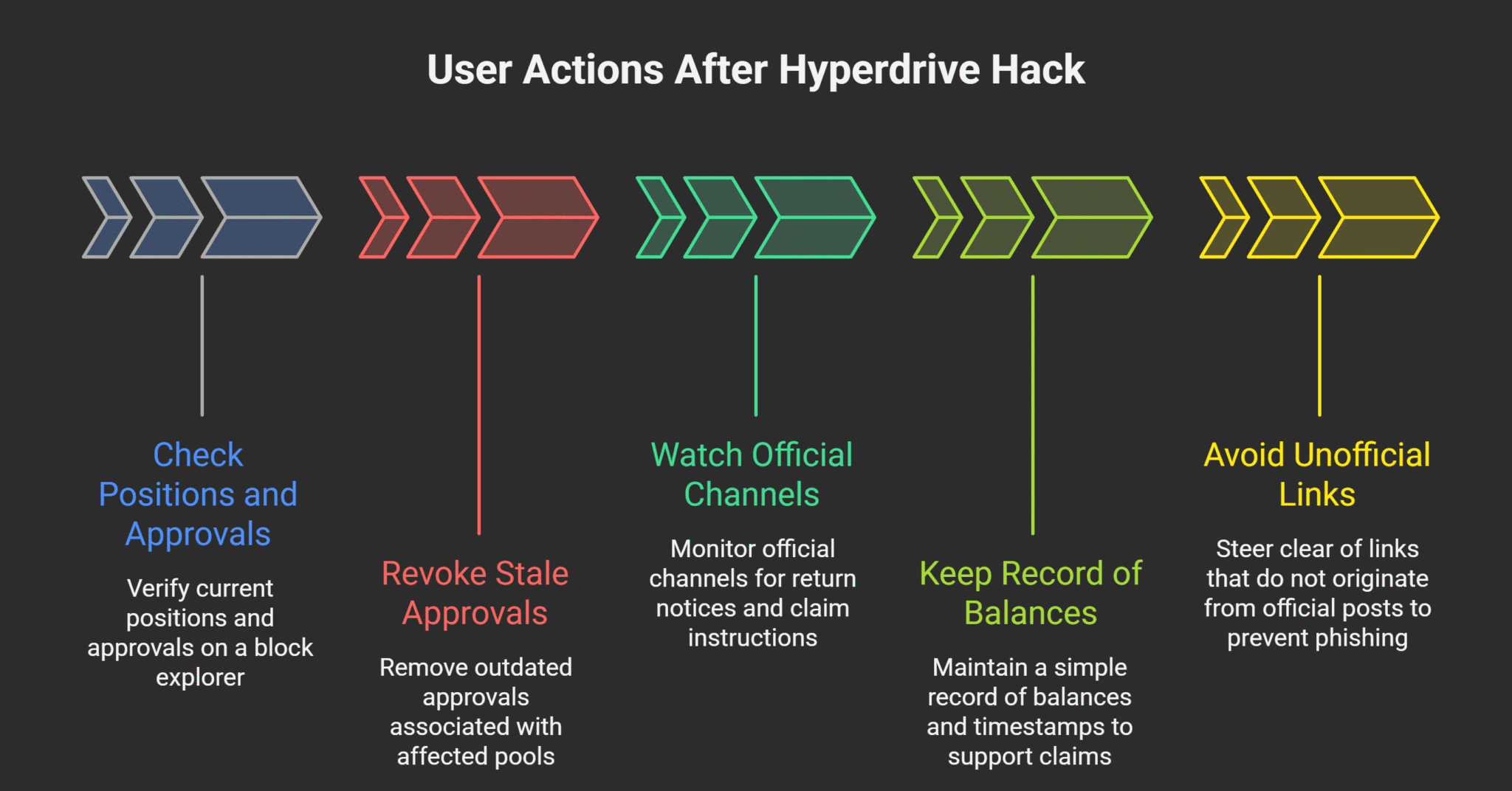 Hyperdrive Hack Explained Funds Split Across Chains What Now