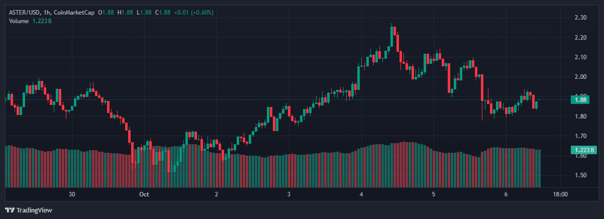 Aster Delisting Sparks 16% Drop Amid Suspicious Trading Concerns