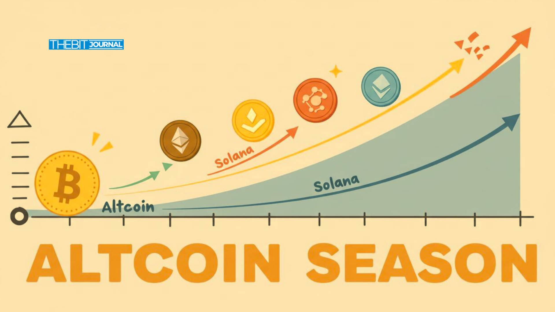 What Is Altcoin season? How Do Altcoins Outperform Bitcoin