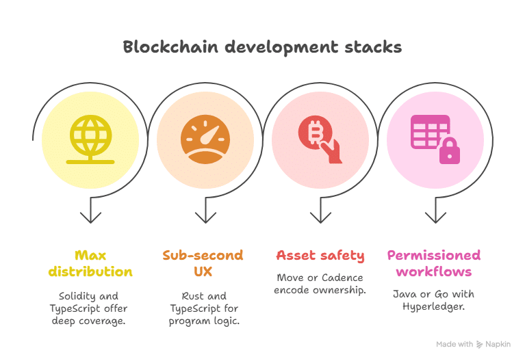 10 Best Programming Languages for Blockchain Development