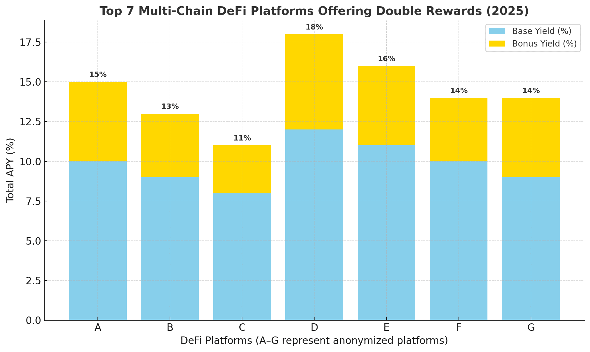Top 7 Multi-Chain DeFi Platforms Offering Double Rewards