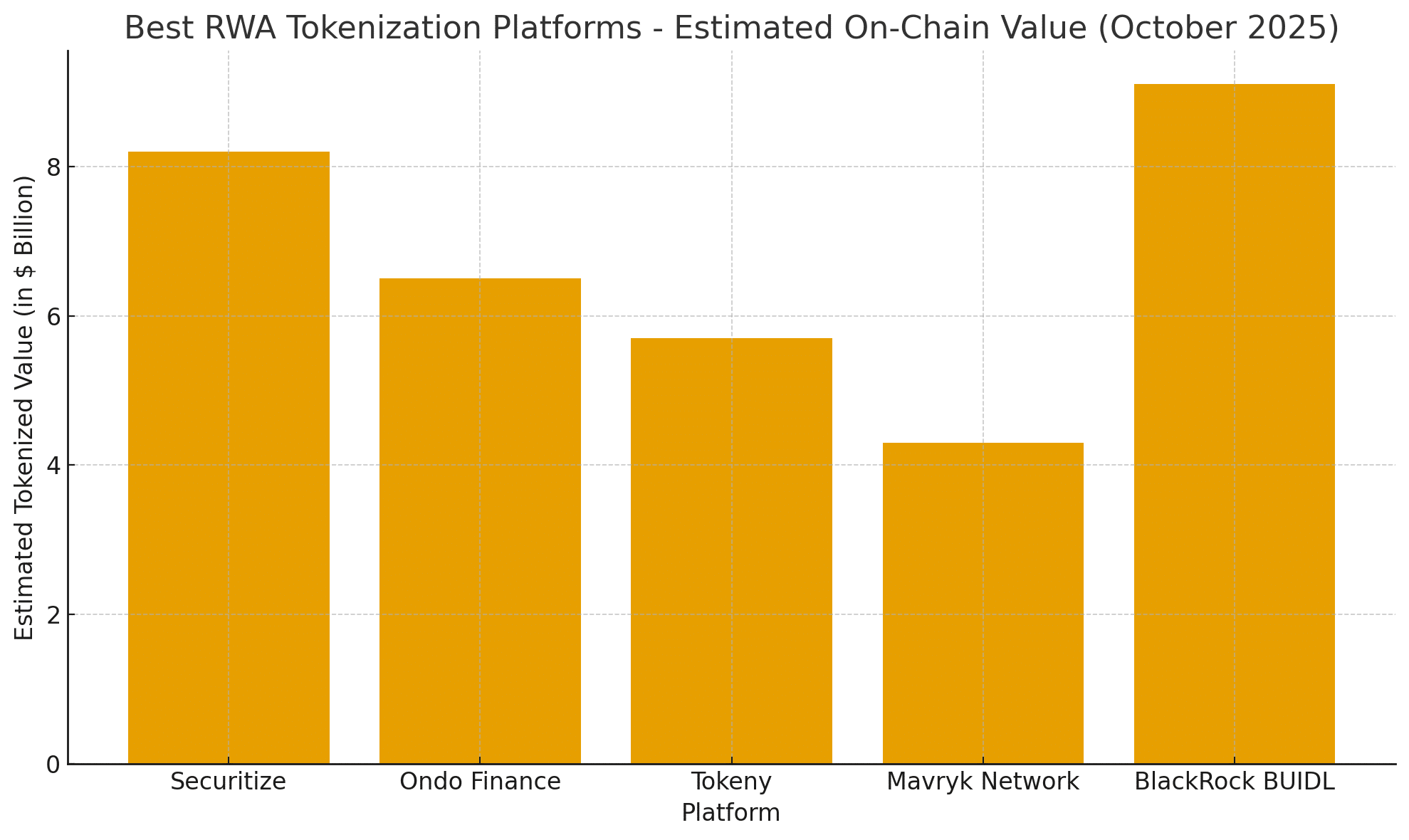 Best RWA Tokenization Platforms in October 2025
