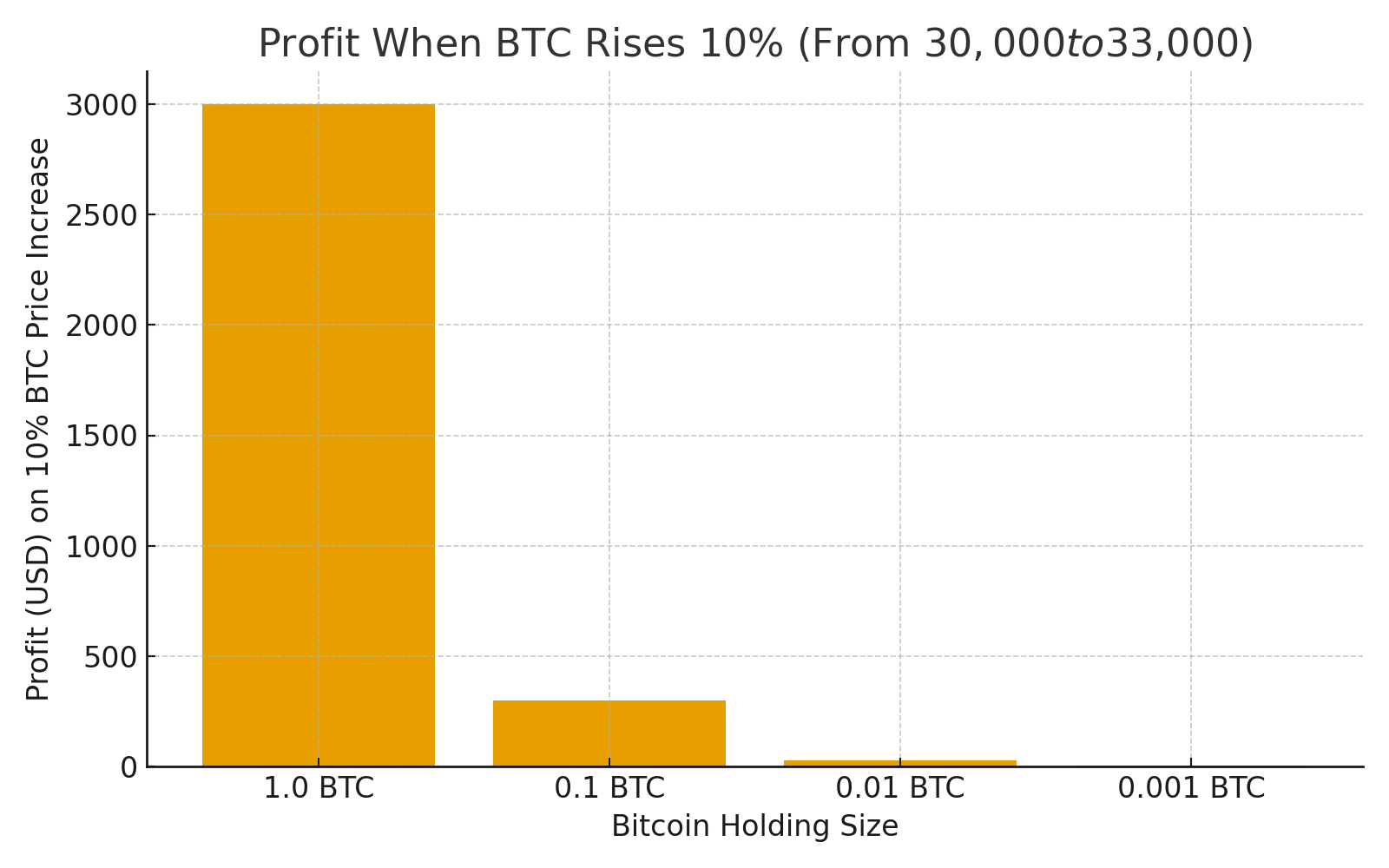 How To Buy Less Than a Bitcoin And Fractional BTC