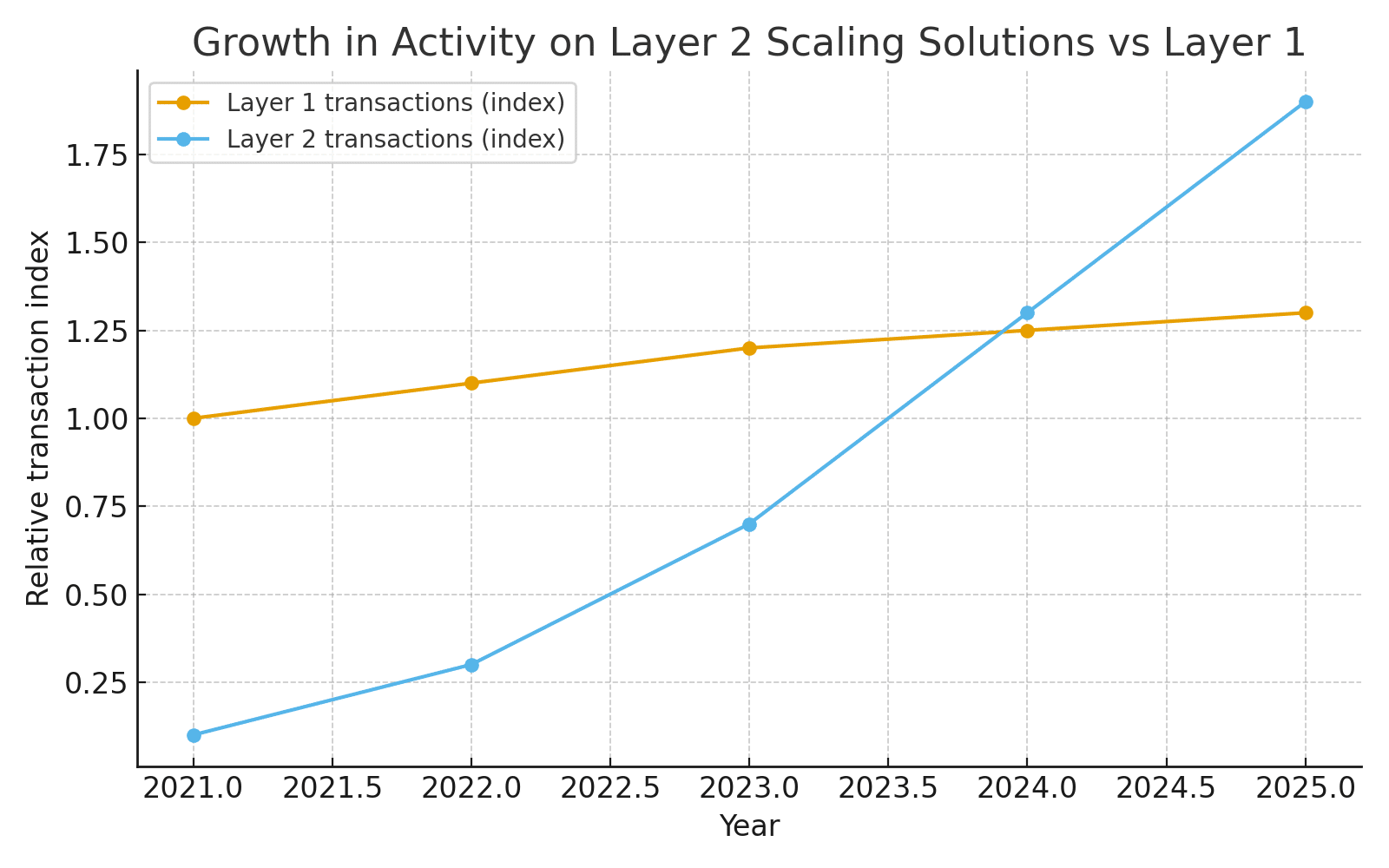 What Are Layer 2 Scaling Solutions and Why They Matter