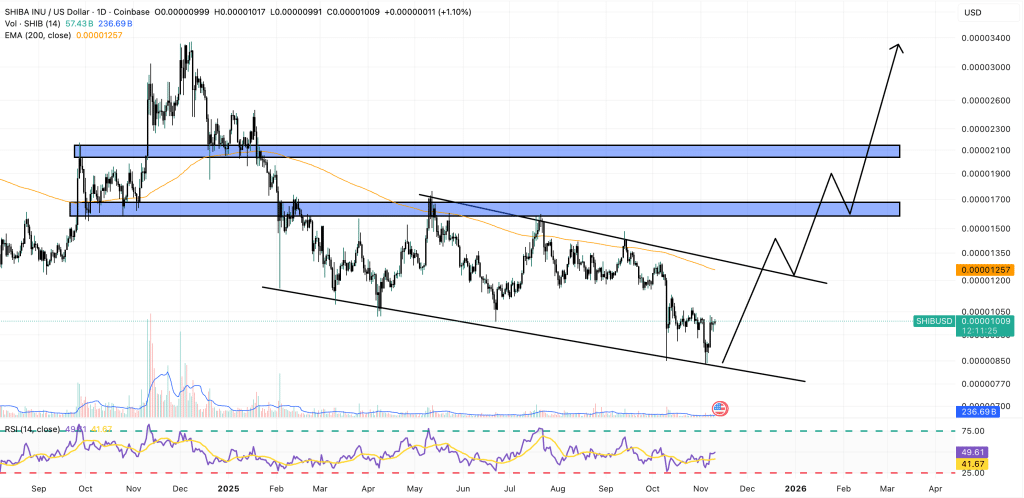 Shiba Inu Price Prediction: SHIB Rebounds as Burns Increase