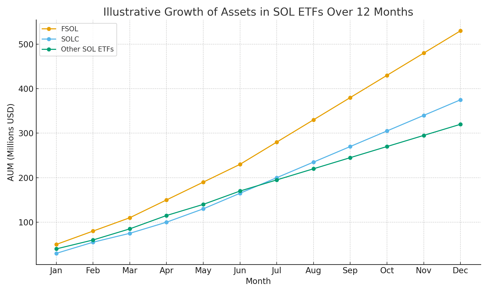 New SOL ETFs Turn Solana Into A Yield Bearing Asset For Investors