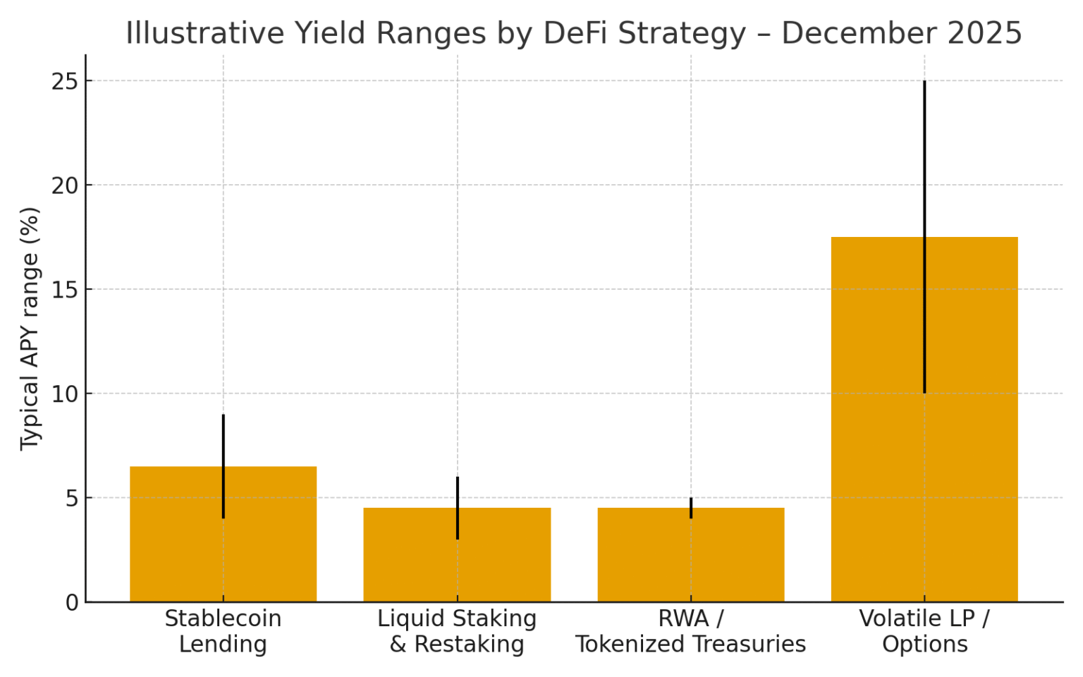 Best Yield Farming Strategies Today: What Works In December