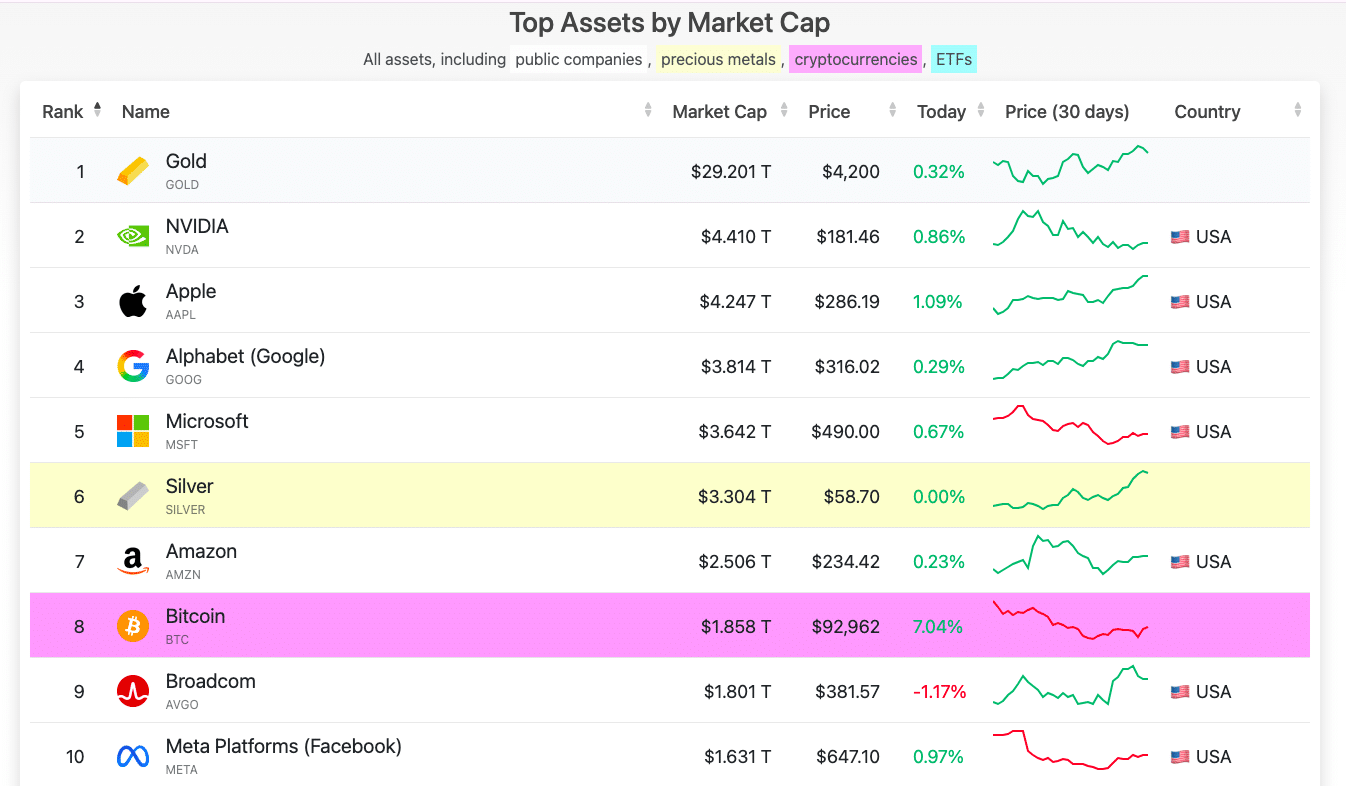 Bitcoin Global Rank: BTC Among World’s Top Assets