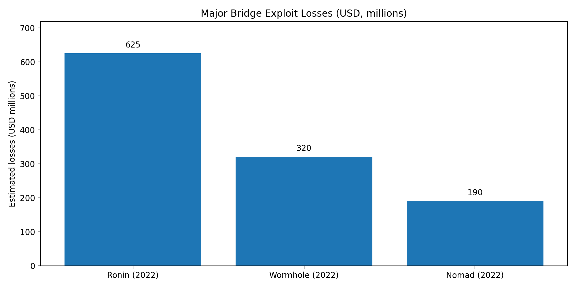 What Are cross chain Bridges? That Makes Crypto Multi-Chain