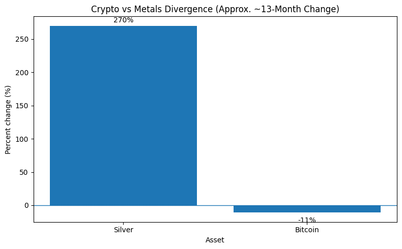 Crypto vs Metals: Why AI Is Pushing Gold and Silver Ahead